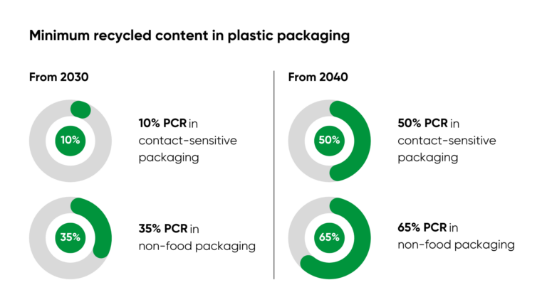 What you need to know about post-consumer recycled packaging | Estiko ...